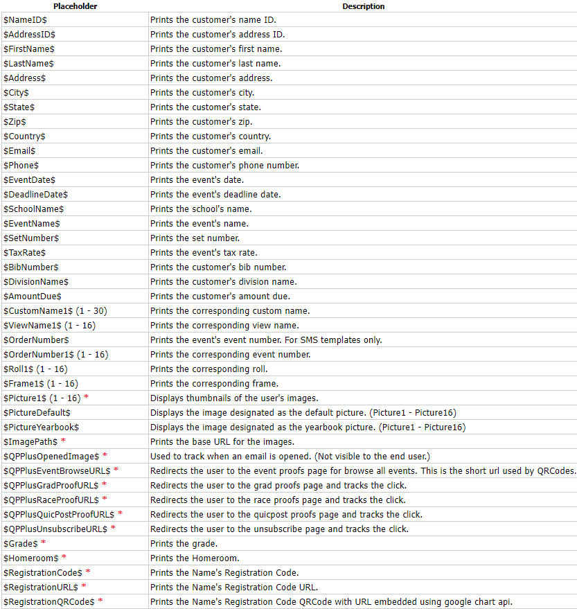 Merge Fields Used in Emails/SMS and Printed Templates